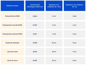 Isolation mur RT 2020 : Normes, épaisseur et solutions