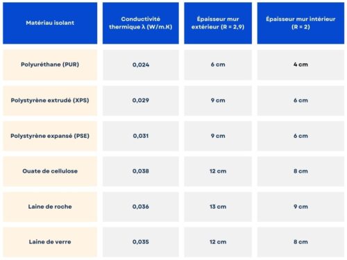 Isolation mur RT 2020 : Normes, épaisseur et solutions