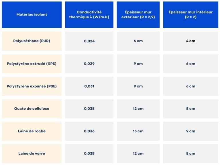 Isolation mur RT 2020 : Normes, épaisseur et solutions